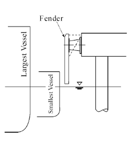 Choose a suitable marine fender design system